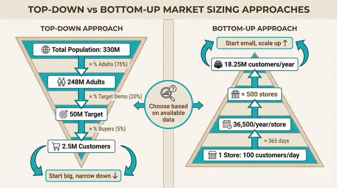 Market Sizing Questions: How to Approach Them (2026) | CaseStar | Casestar