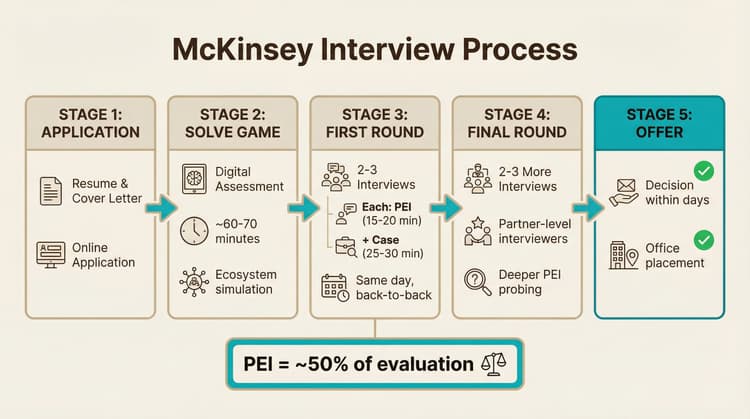 McKinsey Case Interview Guide: 2026 Format, PEI & Solve Game | CaseStar ...