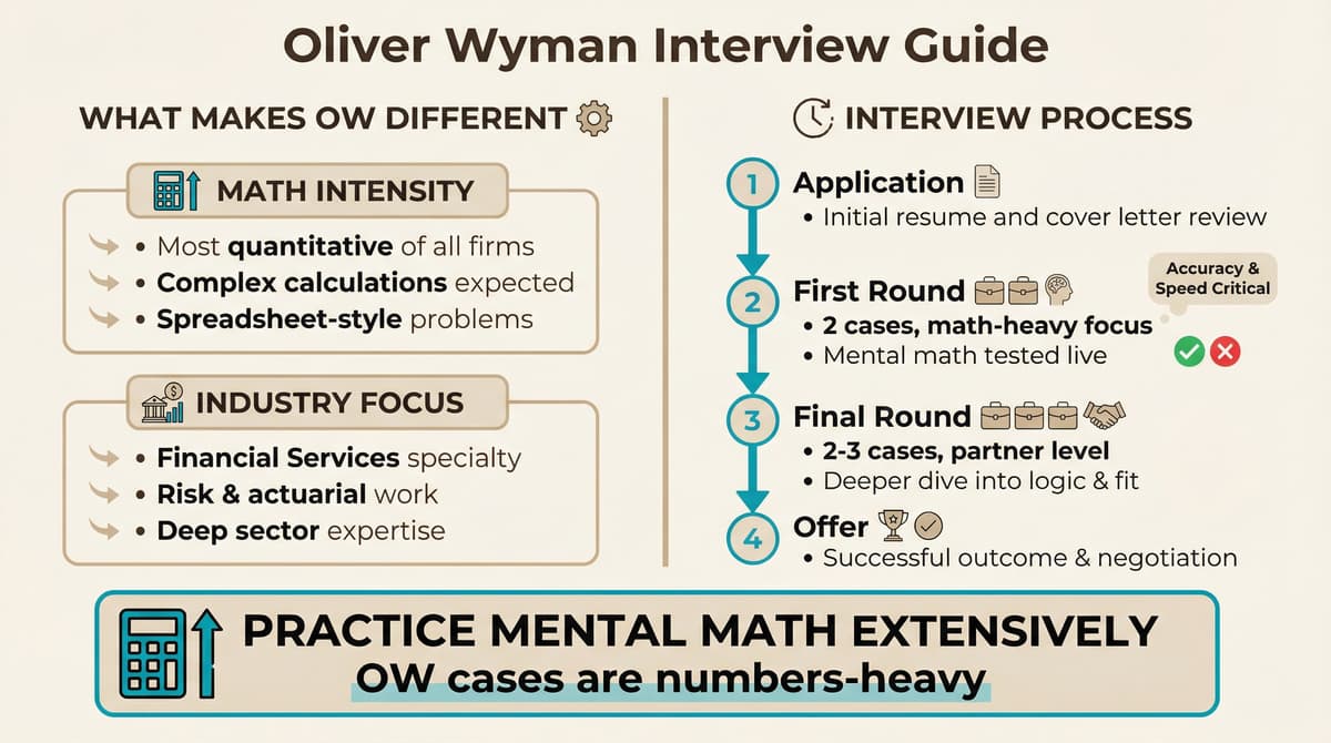 Oliver Wyman Interview 2026: Quant-Heavy Cases & Market Sizing ...
